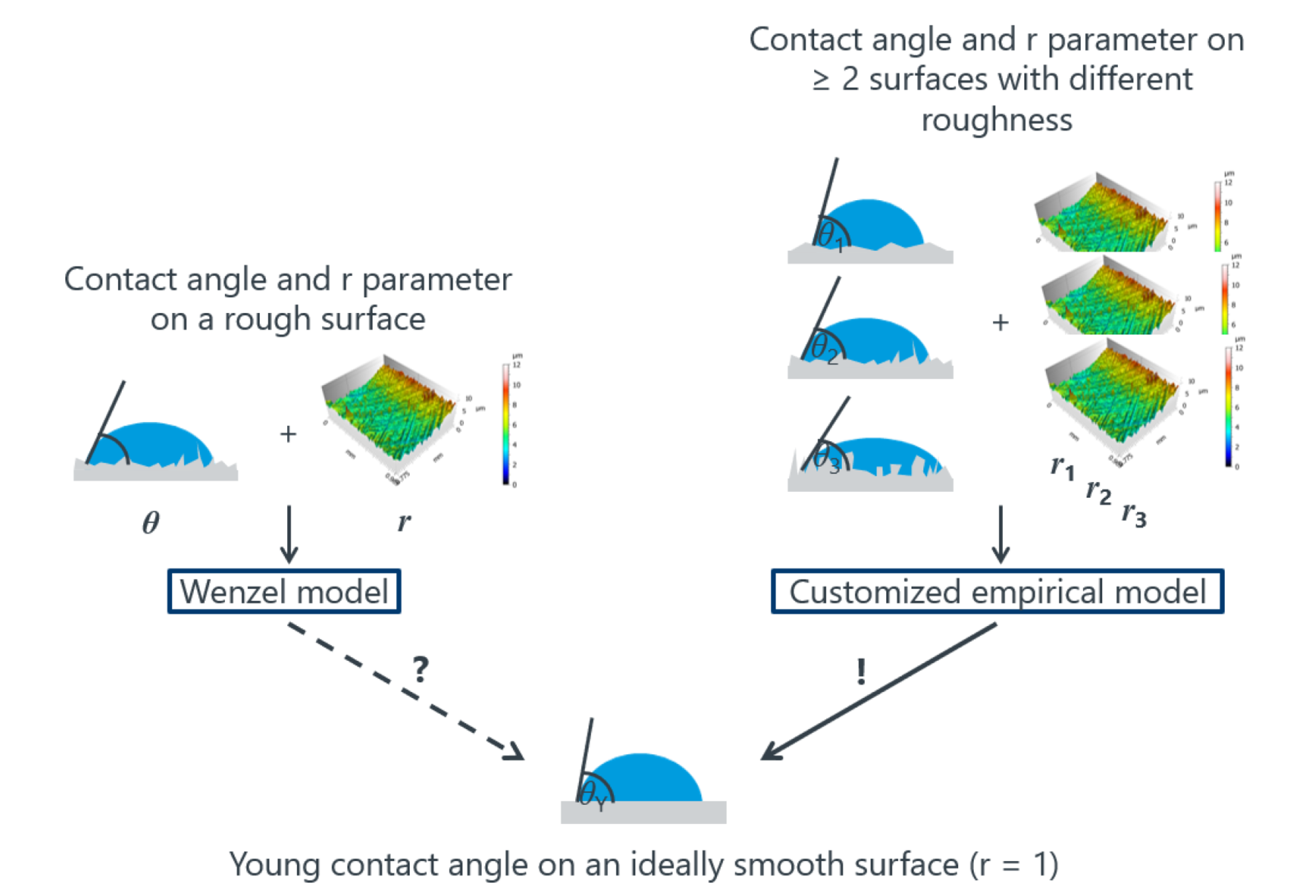 润湿与粗糙度 – 如果Wenzel模型不适用，该怎么办？ | KRÜSS Scientific