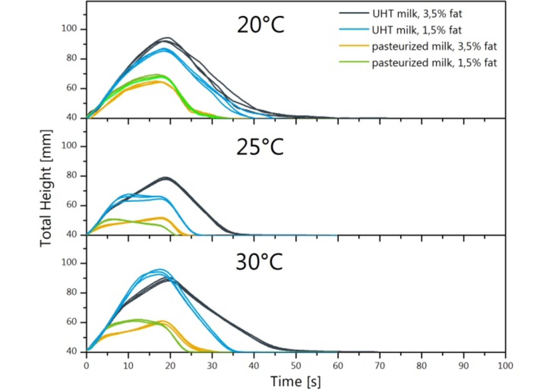 Foamability of different milk types, and stability and structure of the ...