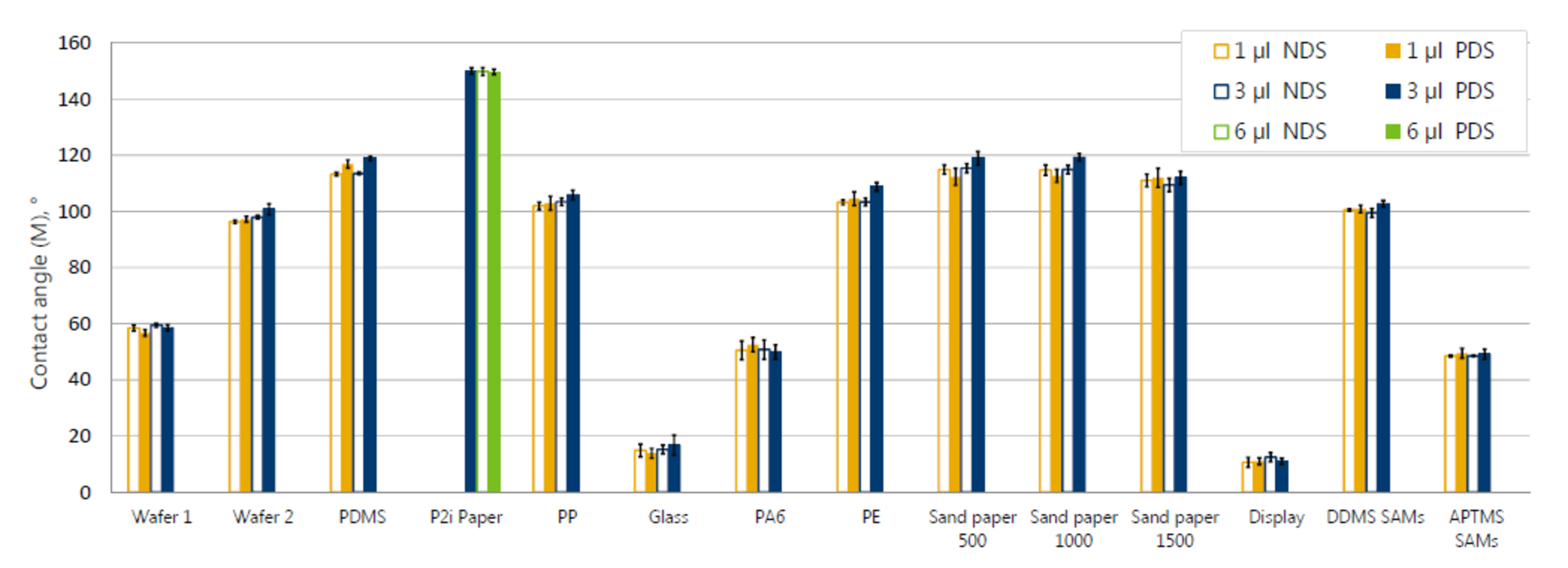 Replacing the solid needle by a liquid one when measuring static ...