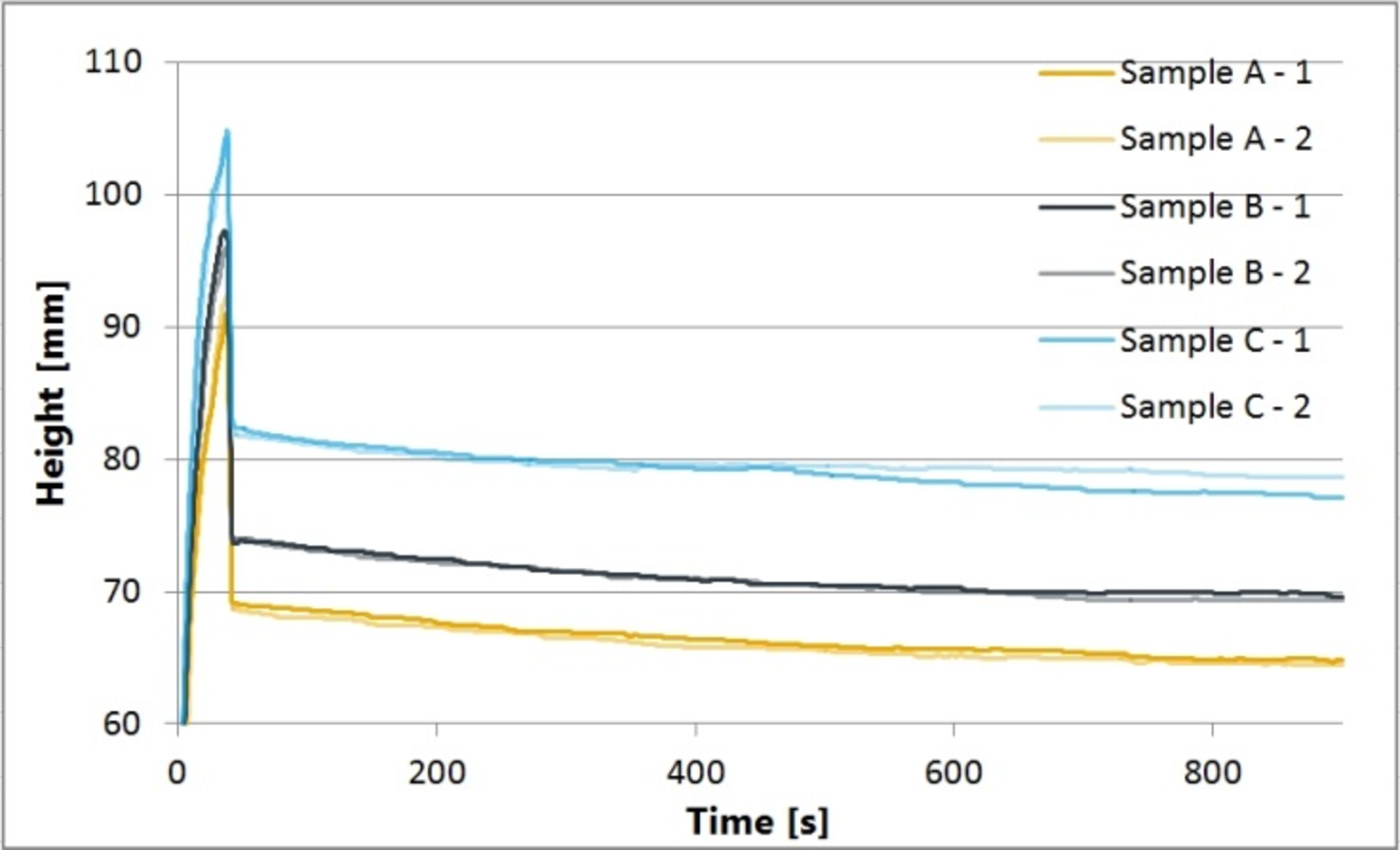 Foam behavior of toothpaste | KRÜSS Scientific