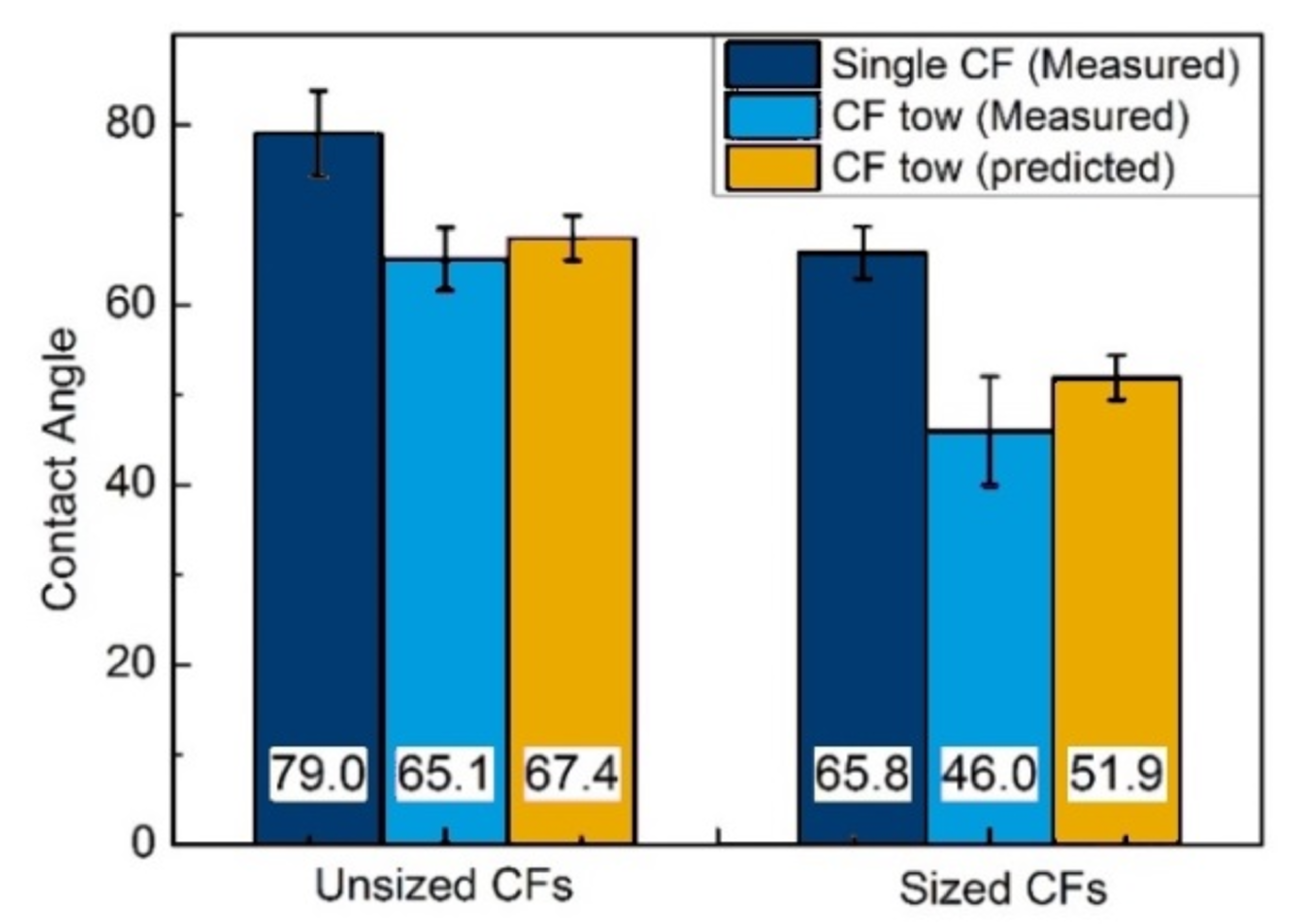 Determining the wettability of carbon fiber tows from single fiber ...