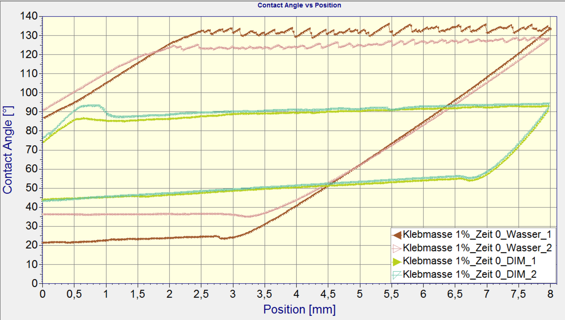 Development of a measuring method for characterizing the surface of ...