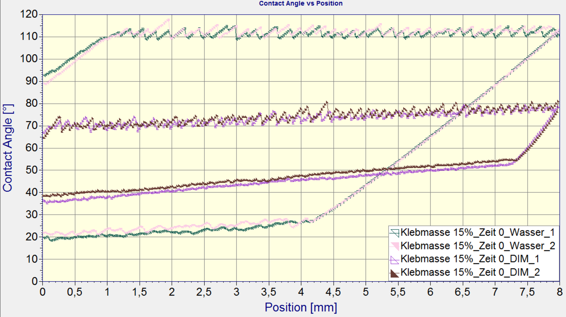Development of a measuring method for characterizing the surface of ...