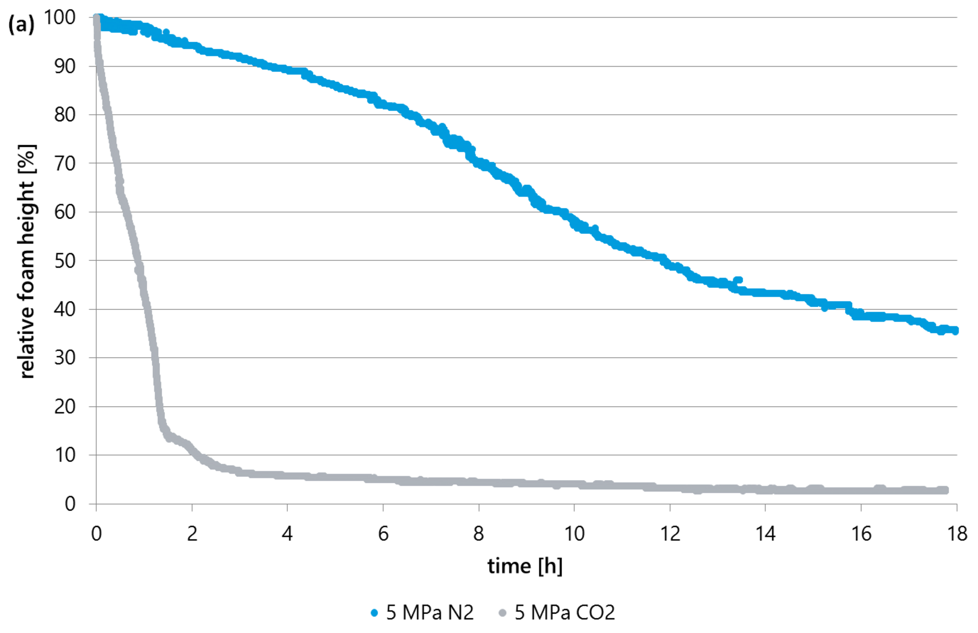 Foam stability and foam structure under high pressure for tertiary oil ...