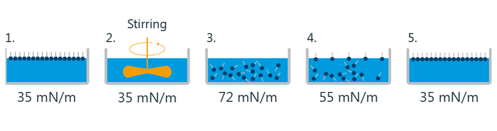 Dynamic surface tension | KRÜSS Scientific