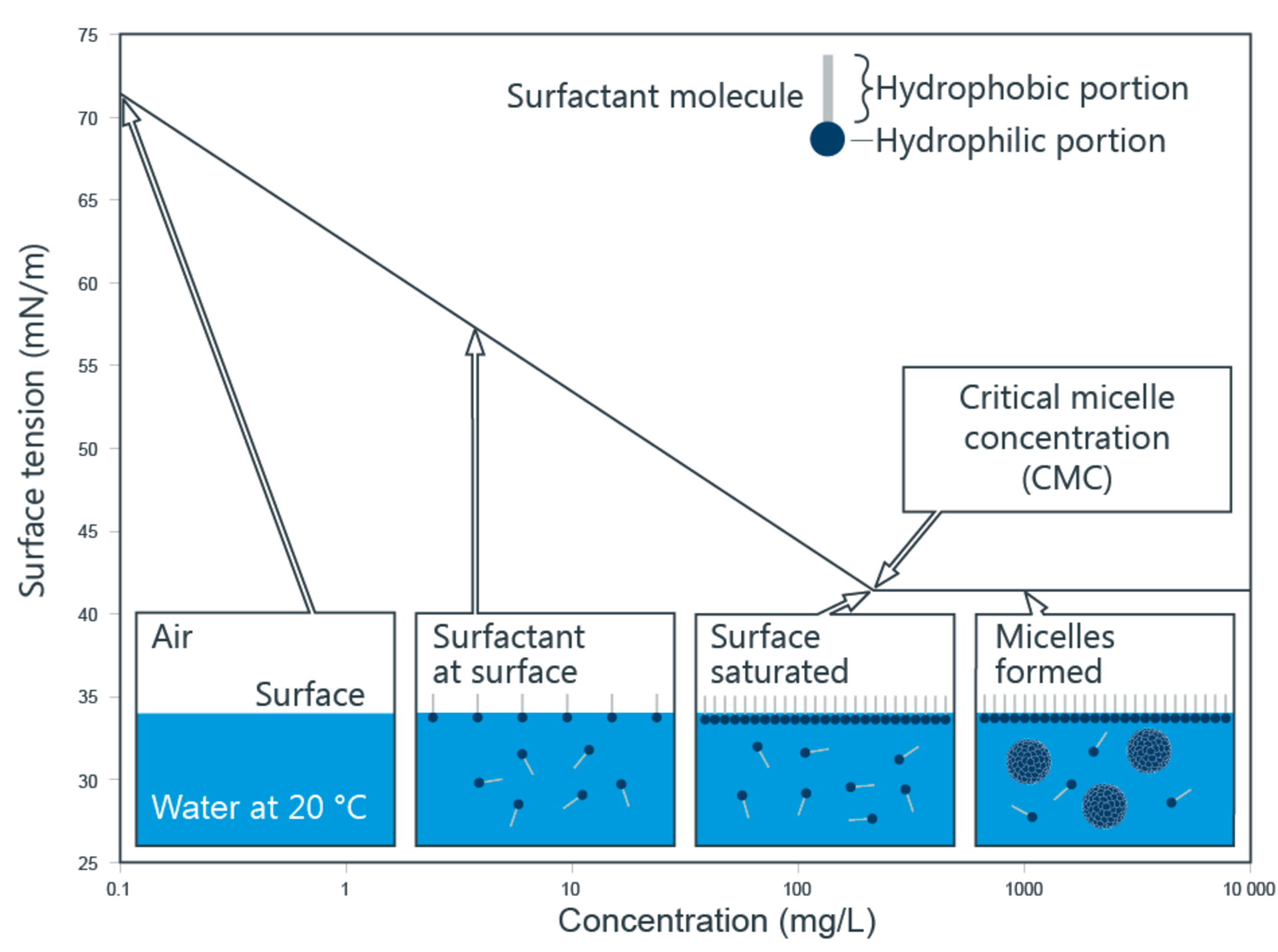 Critical micelle concentration (CMC) and surfactant concentration | KRÜSS Scientific