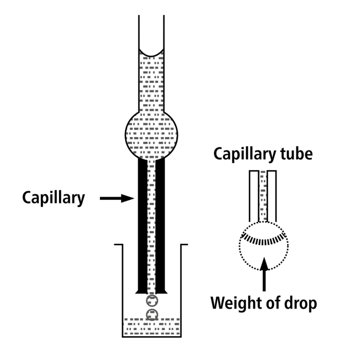 Stalagmometer | KRÜSS Scientific