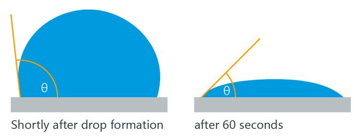 Static contact angle | KRÜSS Scientific