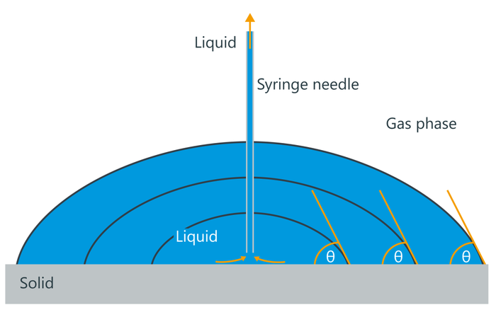Receding angle | KRÜSS Scientific