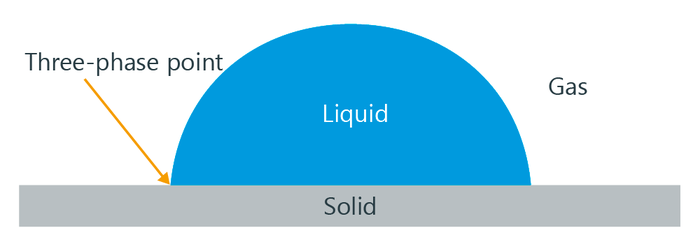 Three-phase point | KRÜSS Scientific