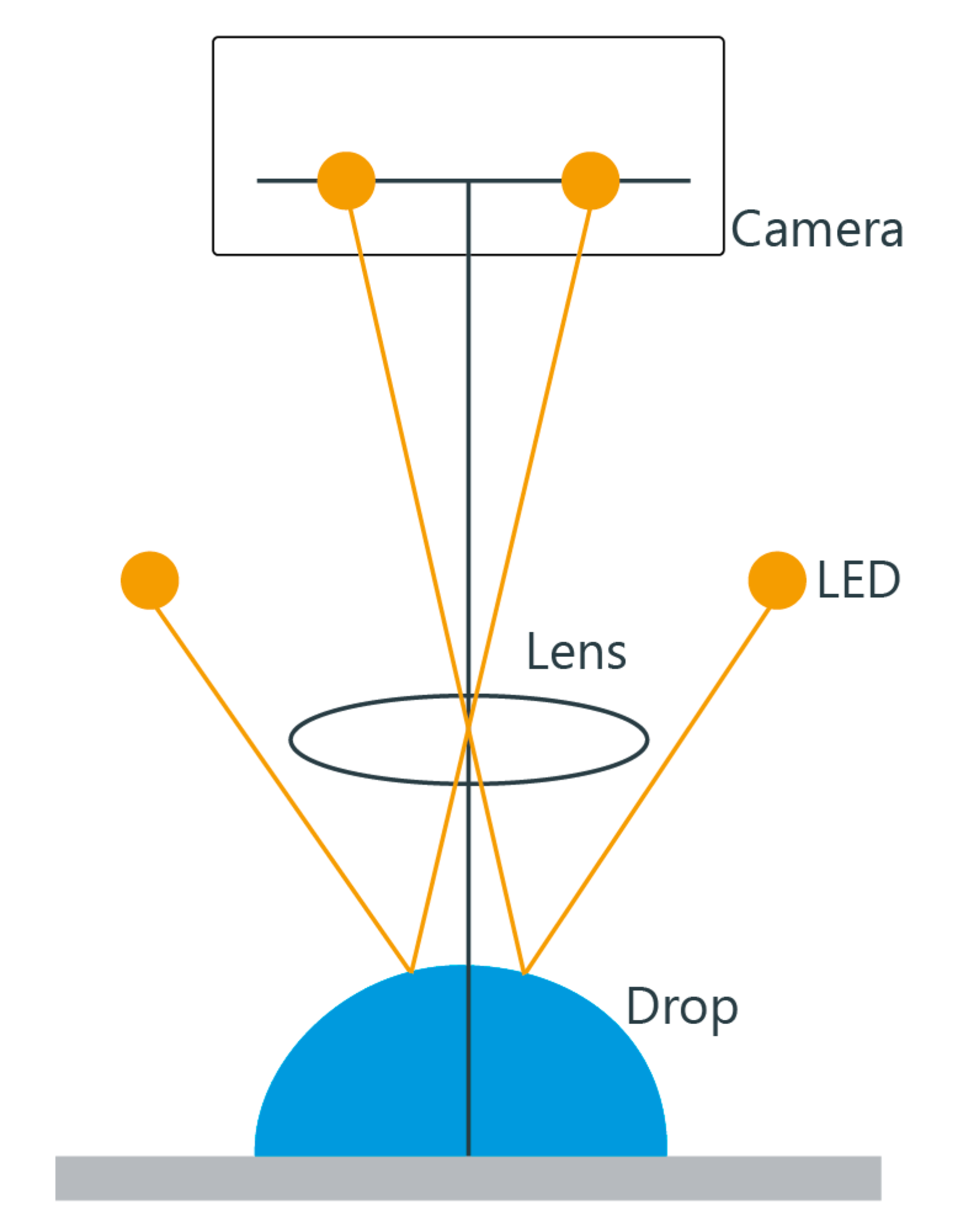 Top-view distance method | KRÜSS Scientific