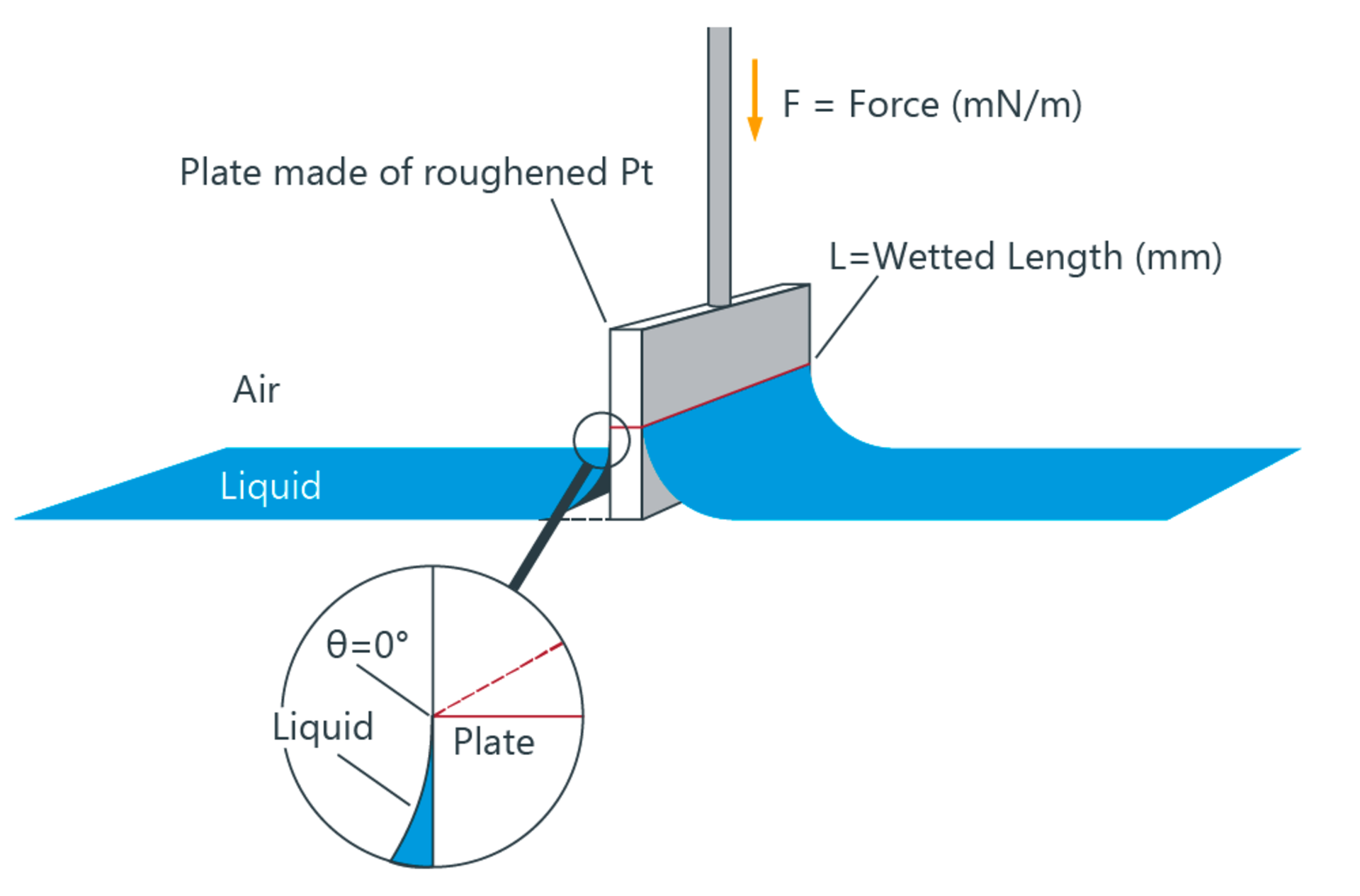 Wilhelmy plate method | KRÜSS Scientific