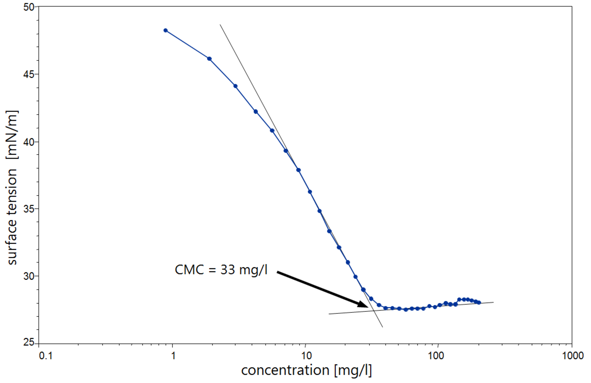 Critical micelle concentration (CMC) and surfactant concentration ...