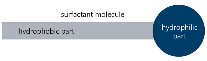Surfactant | KRÜSS Scientific