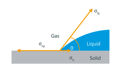 Wettability Contact Angle Contact Angle An Overview | ScienceDirect