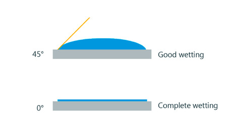 Wettability Contact Angle Contact Angle An Overview | ScienceDirect